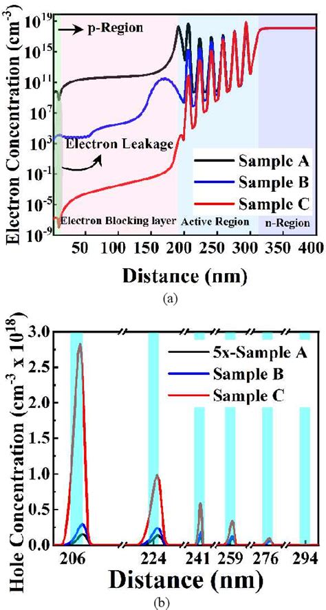 Figure 1 From Improved Carrier Confinement With Engineered Electron Blocking Layer In Ingangan
