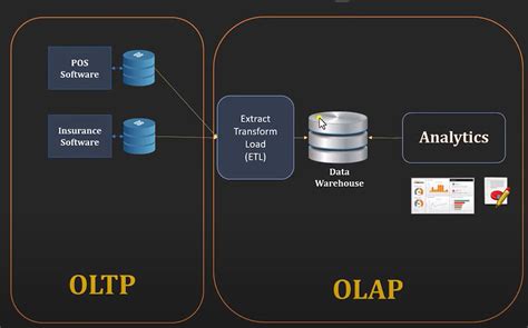 Exploring Data Management With Oltp And Olap Ankita Singh Rathore