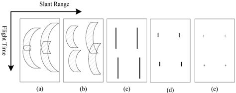Conceptual Basis For The Proposed Squint Mode GEO SAR Imaging