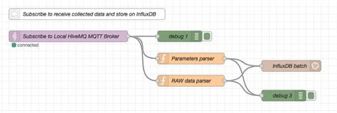 Iiot Edge Gateway With Ming Hivemq Balena
