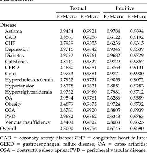 Table 1 From Semantic Classification Of Diseases In Discharge Summaries Using A Context Aware