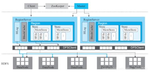 带你学习不一样的hbase概述核心原理 知乎