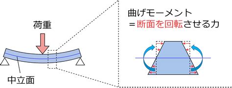 保存版曲げモーメント図せん断力図の描き方と覚えておくべき5つの特徴 プラントエンジの樹