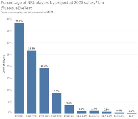 Average Nrl Salary 2024 Ricki Chrissie