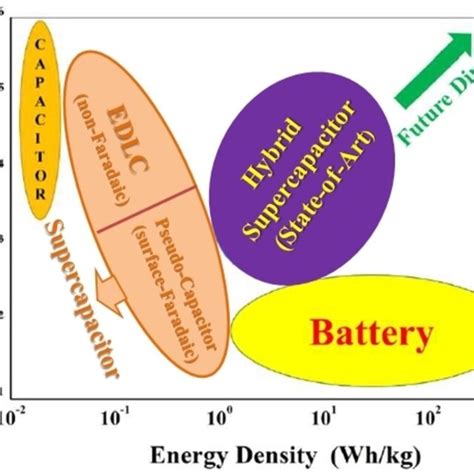 Ragone Plot For Capacitor Edlc Pseudocapacitor Hybrid Download
