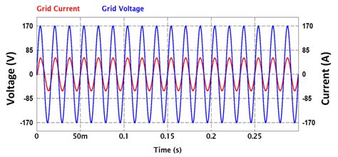 3 Grid Current With Grid Voltage Download Scientific Diagram
