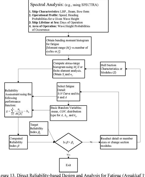 Figure 1 From Reliability Based Design Guidelines For Fatigue Of Ship Structures Semantic Scholar