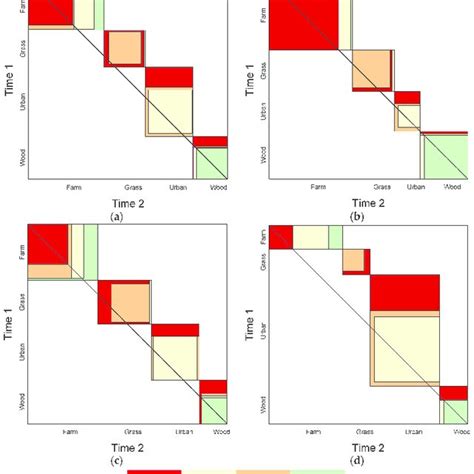 a mosaic plot comparing the losses from and gains to each land cover