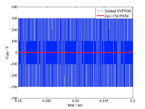 Simulation Comparison Cm Voltage Download Scientific Diagram