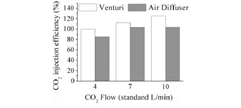 Comparison Of Co 2 Dissolution Efficiency At Different Flow Rates