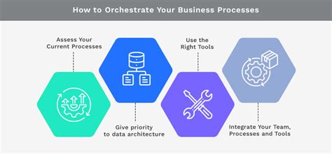Business Process Orchestration Definition Types Tools To Use