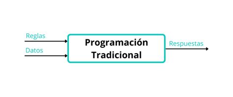 Visión artificial con aprendizaje automático Qué es y cómo puede