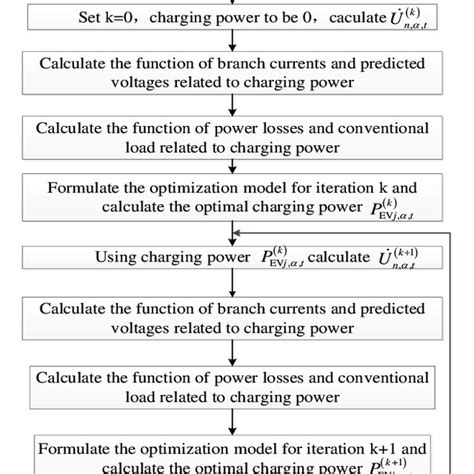 Flow Chart Of The Proposed Algorithm For Smart Charging Of Evs