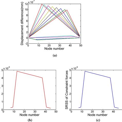 Constraint Forces In The Satisfaction Of Separated Constraint