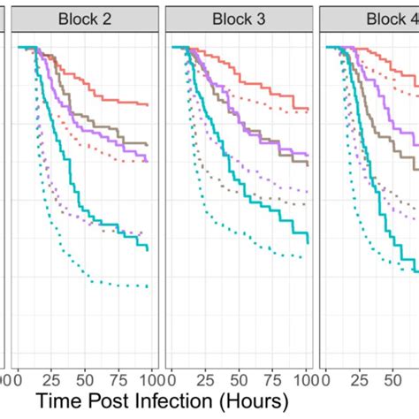 Effect Of The Cross And Sex On Survivorship Post Infection In The