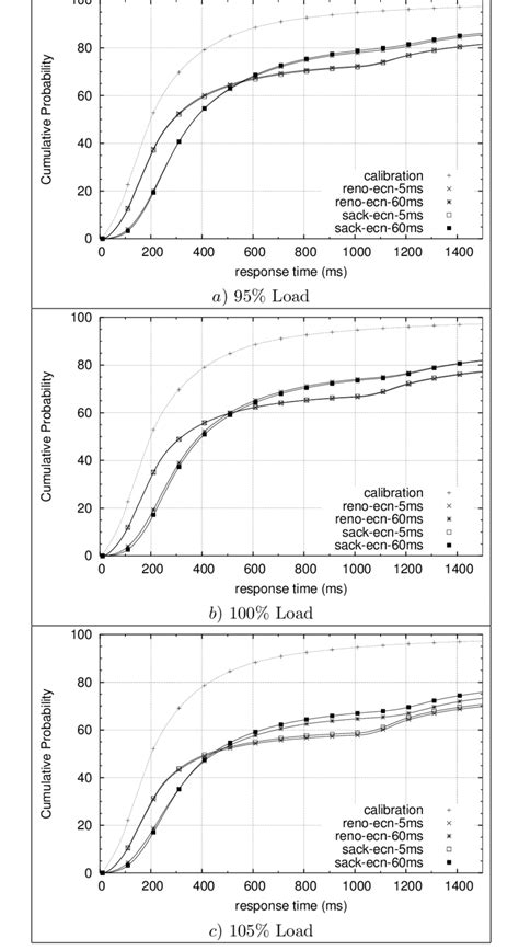 Figure B26 Response Time Cdfs Tcp Reno And Tcp Sack With Adaptive
