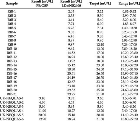 Results Of Eqa Samples From Rfb Uknequas And Cdc Qc Samples On The