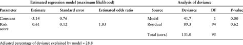 Results Of Logistic Regression Forward Stepwise Procedure For