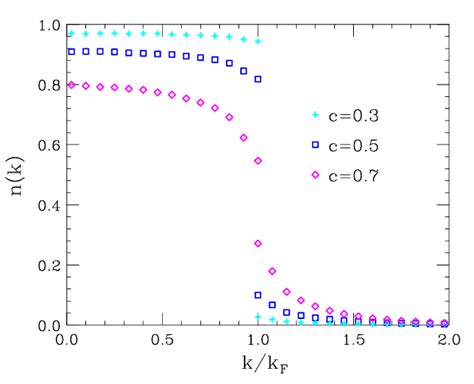 Colour Onlinemomentum Distributions Computed At Second Order In The Download Scientific