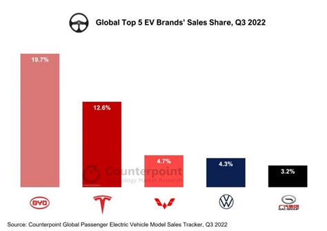 Counterpoint Byd Leads Global Ev Market In Q3 Tesla Distant Second Arenaev