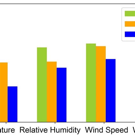 Comparison Of Forecast Accuracy For Four Meteorological Elements