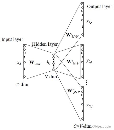 基于pythonword2vec模型的词向量化文本分类算法词向量模型word2vec处理意图分类 Csdn博客