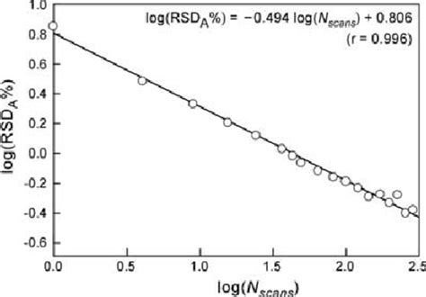 Typical Plot Showing The Improvement Of Rsd A By Download Scientific