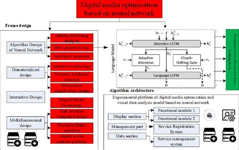 Figure 1 From Design Of A Deep Neural Network Based Visual Data Processing System For Digital