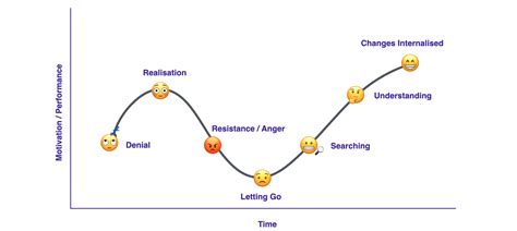 Change Curve Diagram