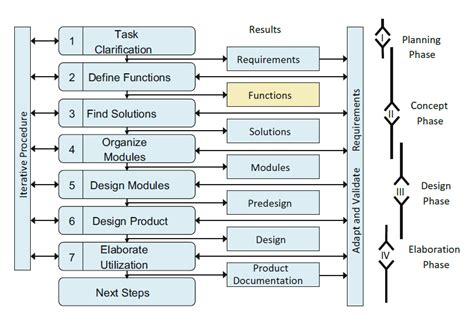 Vdi 2221 My Engineering