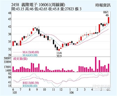 義隆 Q2營收成長俏 財經 工商時報