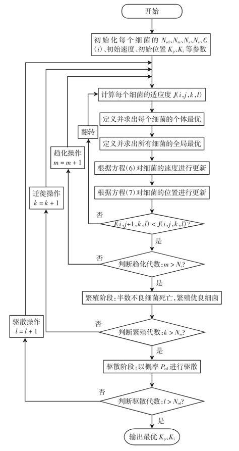 BF PSO 算法在电网CPS 标准经济考核中的应用 参考网