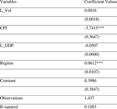 Fixed Effect Regression Model With Regime For Thirty Industries