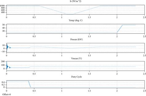 Solar Irradiance Temperature And Generated Power Download