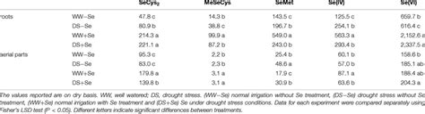 Selenium Speciation In Maize Aerial Parts And Roots Se µg Kg −1