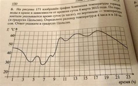 На рисунке 171 изображён график изменения температуры горячей воды в