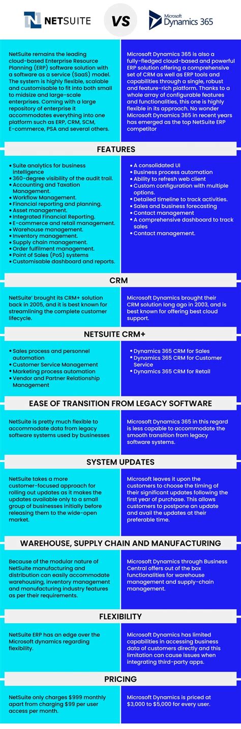 Netsuite Vs Microsoft Dynamics 365 A Comprehensive Comparison Vnmt