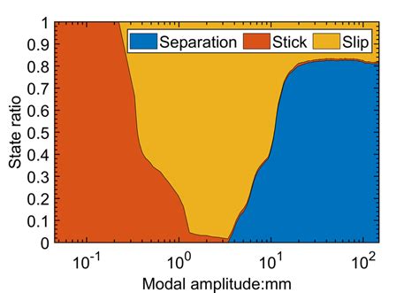 Modal Frequency Vs Modal Amplitude Relationship And The Contact States Download Scientific