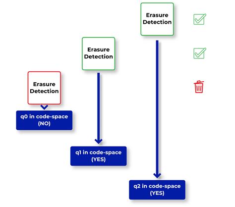 Technology Quantum Circuits