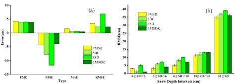 A Overall Accuracy Evaluation Of Passive Microwave Snow Depth Dataset