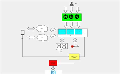 系统架构图、业务流程示例 流程图模板 Processon思维导图、流程图