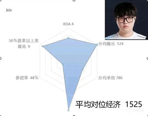 本赛区赛事 转自贴吧，季后赛6强上单数据图 Nga玩家社区