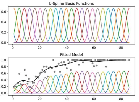 Above A Family Of B Spline Basis Functions Below Penalized Download Scientific Diagram