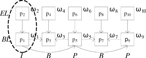 Directed Acyclic Dependency Graph Representation For A Typical Mpeg