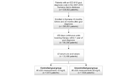 Flowchart Demonstrating Gout Subject Selection From The Humana Research Download Scientific