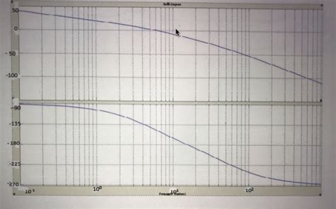 Solved The Bode Diagram Of The Forward Path Transfer Chegg