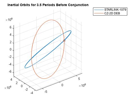 Collision Avoidance Maneuver For Upcoming Conjunction Matlab