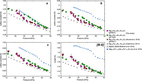 Pressure Dependence Of Lattice Constants A B And C And Octahedral
