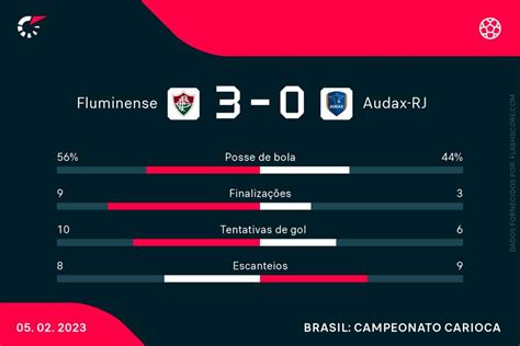 Cano faz hat trick Fluminense goleia Audax Rio e interrompe má fase