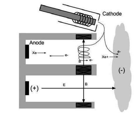 Schematic Of Stationary Plasma Thruster [5] Download Scientific Diagram